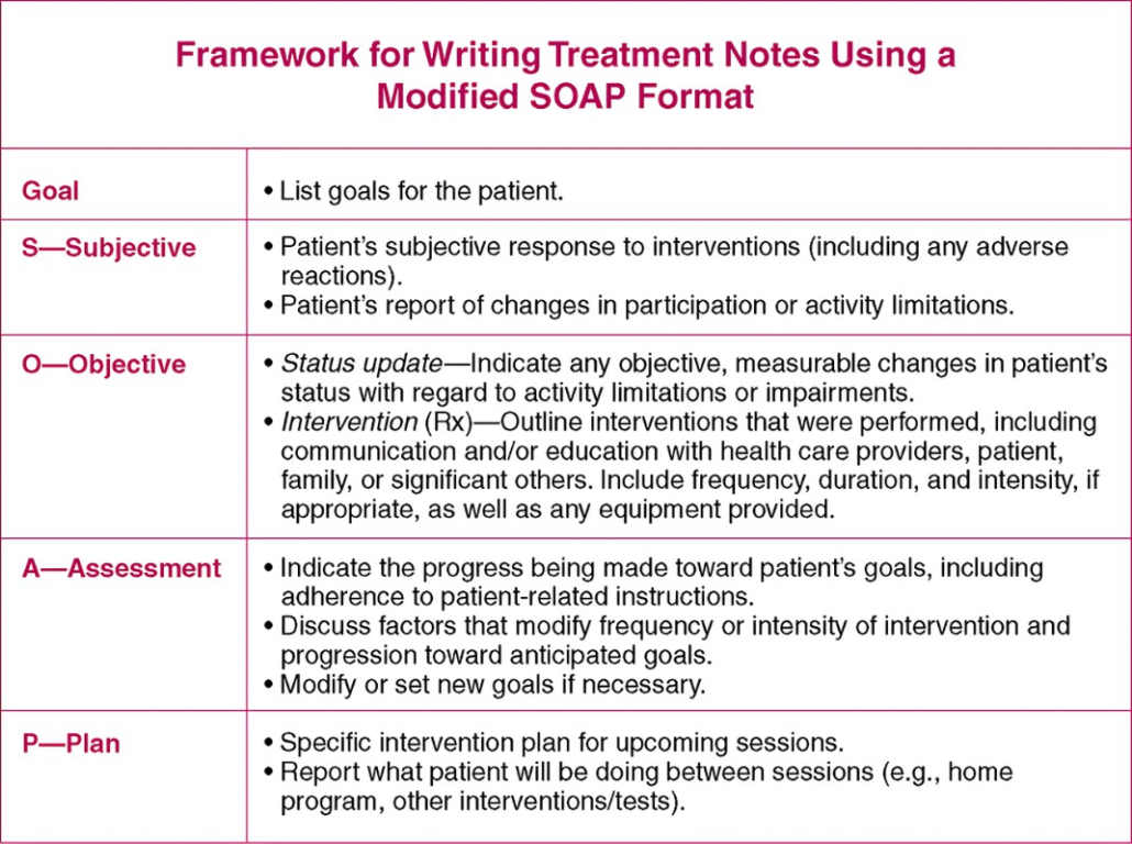 SOAP Notes Assessment Examples Guide Outline MSNStudy