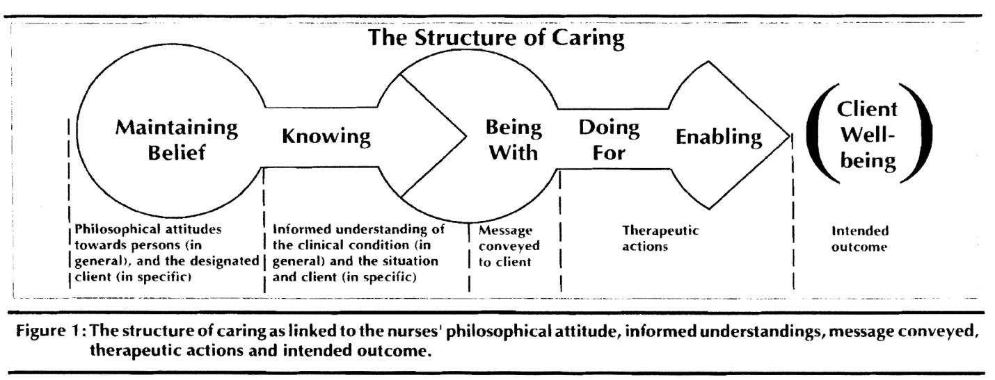 Swansons Middle Range Caring Theory Example